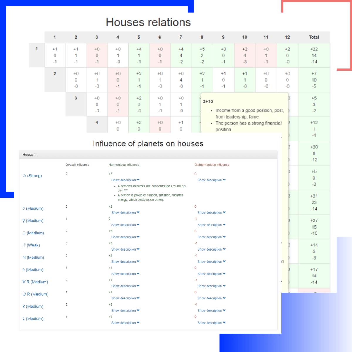 Basic astrology course - Astrology school